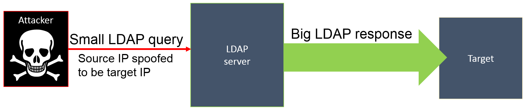 Old Protocols, New Exploits: LDAP Unwittingly Serves DDoS Amplification ... Old Protocols, New Exploits: LDAP Unwittingly Serves DDoS Amplification ...